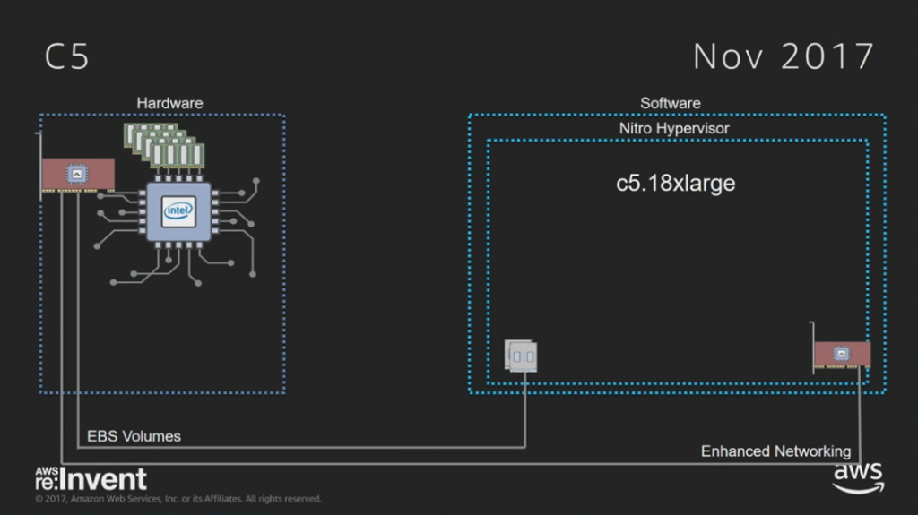浅析AWS的黑科技——Nitro系统 - 泰岳云业务