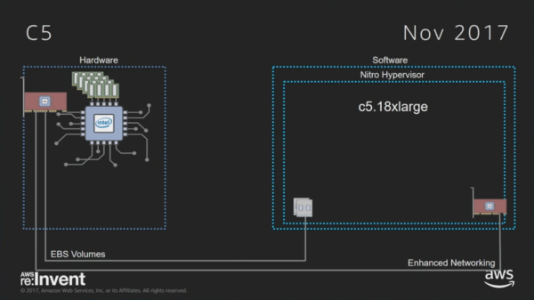 浅析AWS的黑科技——Nitro系统 - 泰岳云业务